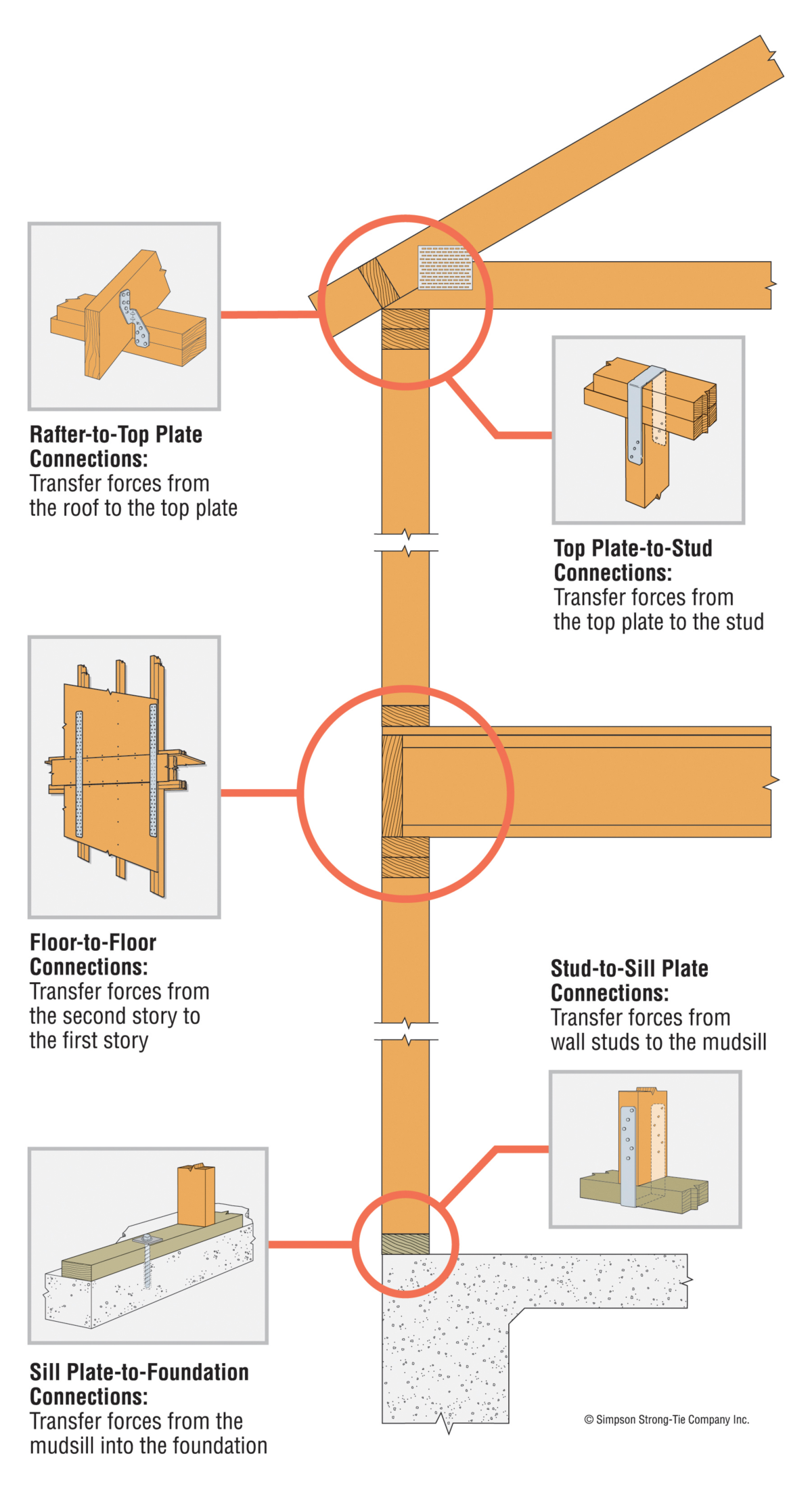 Figure 4-5. Continuous Load Path ConnectionsSource: Simpson Strong-Tie ...